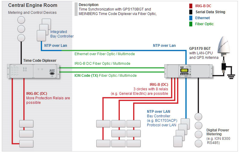 Time Synchronization in Electrical Systems